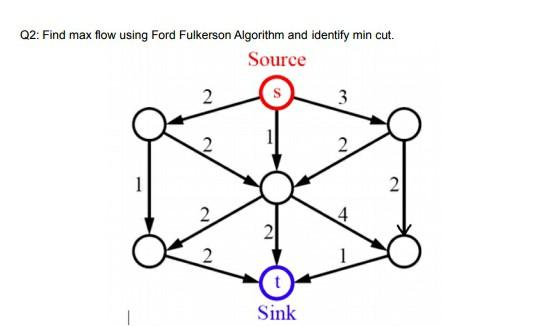 Solved Q2: Find max flow using Ford Fulkerson Algorithm and | Chegg.com