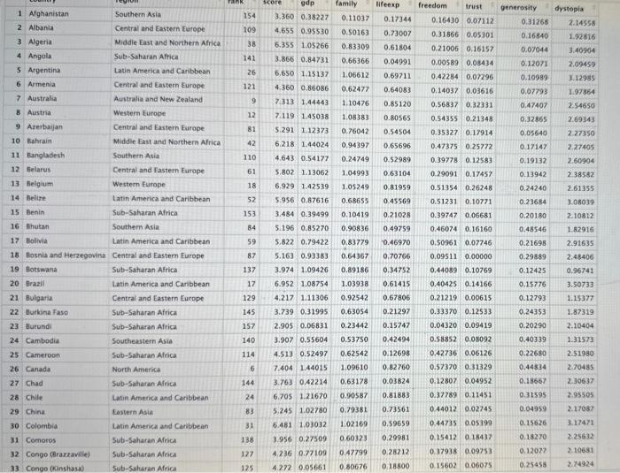 Solved Import the dataset happiness from your data folder. | Chegg.com