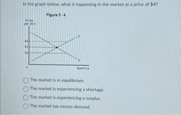 Solved In the graph below, what is happening in the market | Chegg.com
