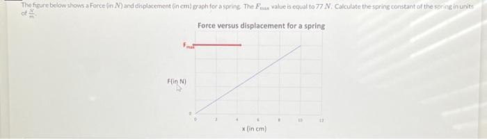 Solved The figure below shows a force (in N ) and | Chegg.com