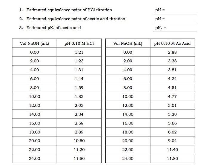 Solved PH 1. Estimated equivalence point of HCl titration 2. | Chegg.com