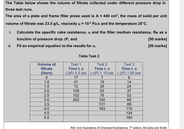 Solved The Table below shows the volume of filtrate | Chegg.com