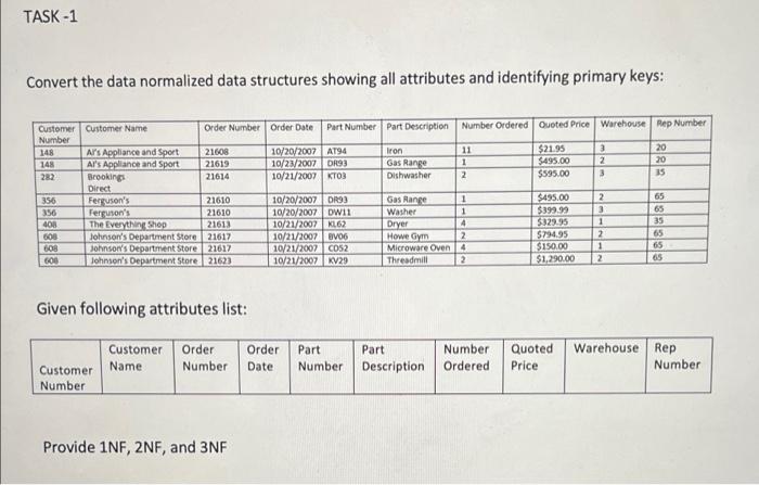 Solved Convert the data normalized data structures showing | Chegg.com
