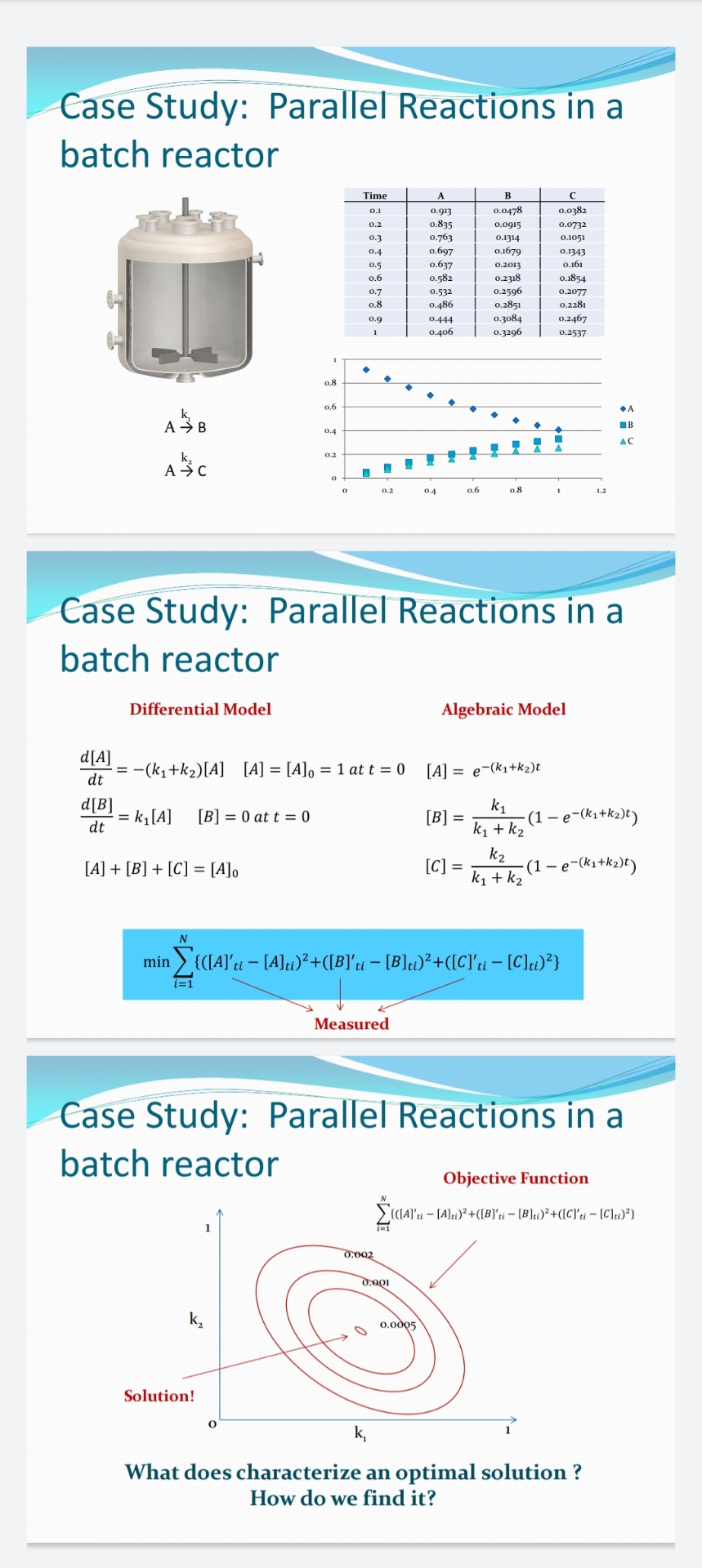 Solve the unconstrained optimization problem stated | Chegg.com