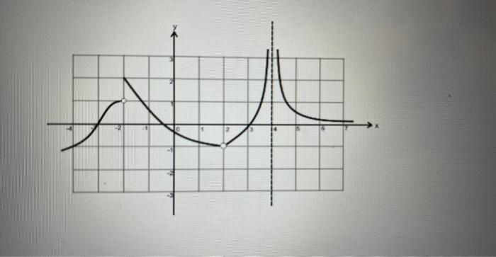 Solved Given the graph of f(x) below, find the x value(s) | Chegg.com