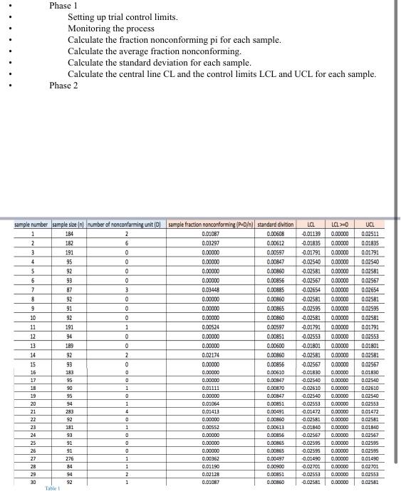 Solved Phase 1 Setting up trial control limits. Monitoring | Chegg.com