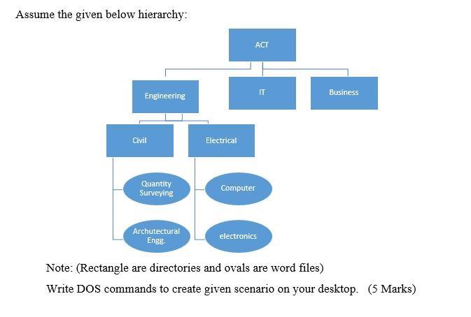 Solved Assume the given below hierarchy: ACT IT Engineering | Chegg.com