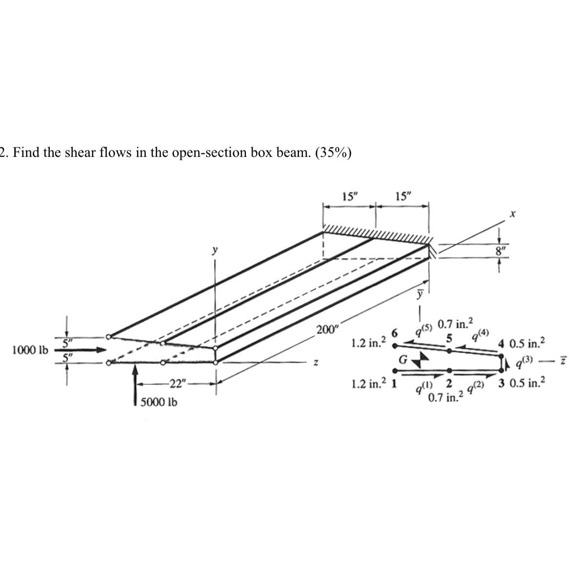 Solved Find the shear flows in the open-section box beam. | Chegg.com