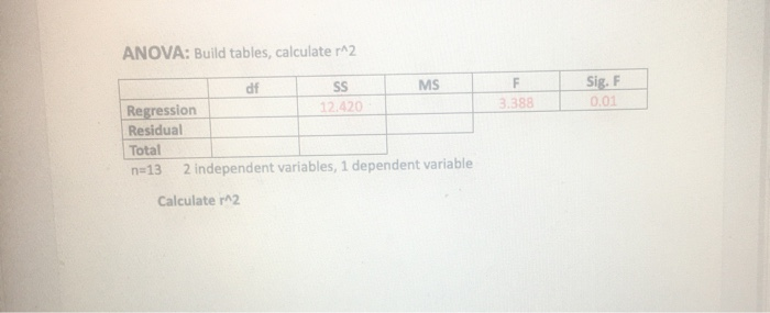 Solved ANOVA: Build tables, calculate r^2 F 3.388 Sig. F | Chegg.com