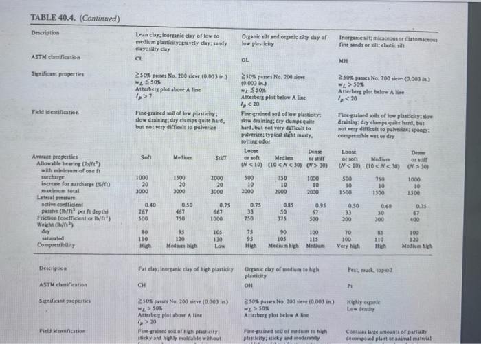 Solved Information Baguio For a medium fat clay what is the | Chegg.com