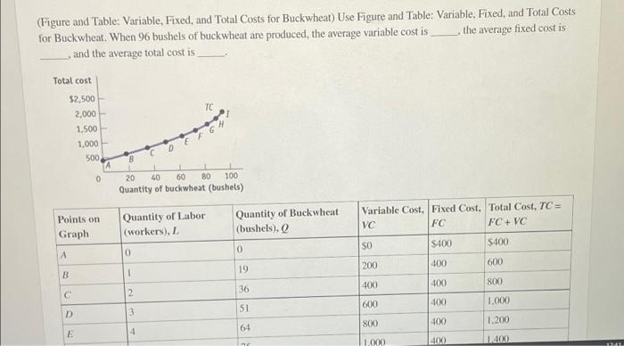 Solved (Figure and Table: Variable, Fixed, and Total Costs | Chegg.com
