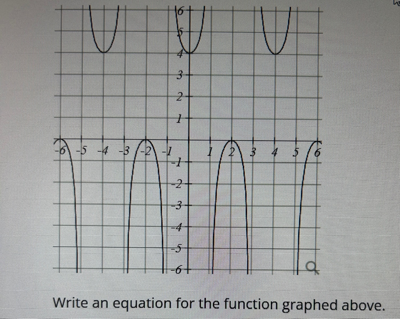 Solved Write an equation for the function graphed above. | Chegg.com
