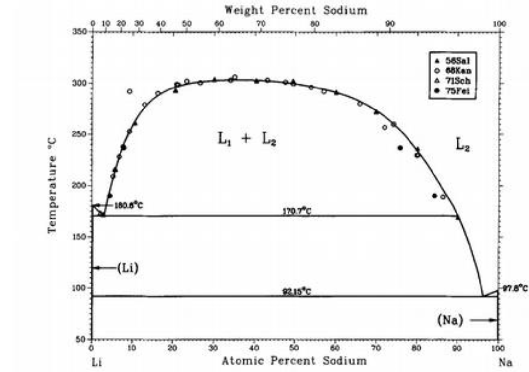 Solved binary phase diagram is given below. Predict the | Chegg.com