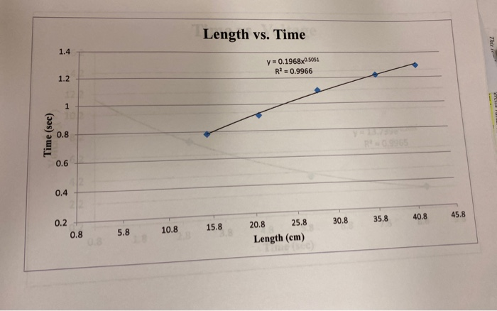 Solved Length vs. Time This is y = 0.1968x0.5051 R2 = 0.9966 | Chegg.com