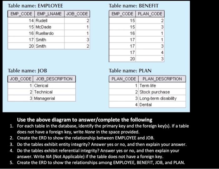 Solved Table name: EMPLOYEE EMP_CODE EMP_LNAME JOB_CODE 14 | Chegg.com