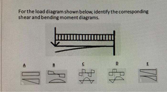 Solved For the load diagram shown below, identify the | Chegg.com