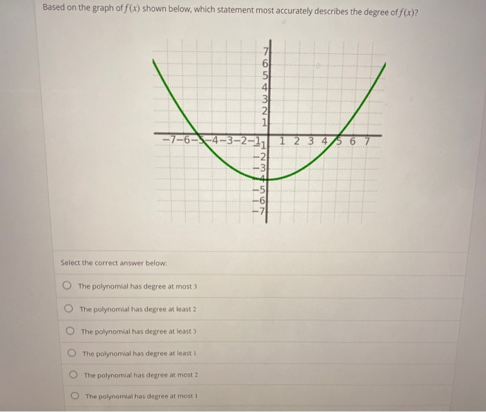 Solved Based on the graph of f(x) shown below, which | Chegg.com