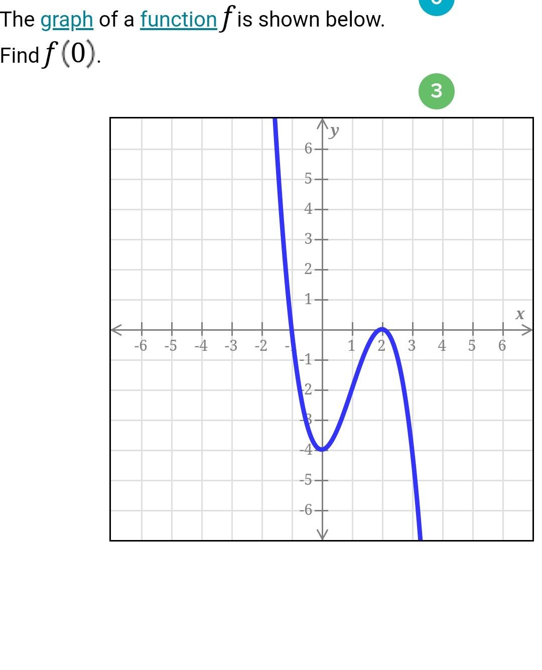 Solved The graph of a function f is shown below. Find f(0) | Chegg.com