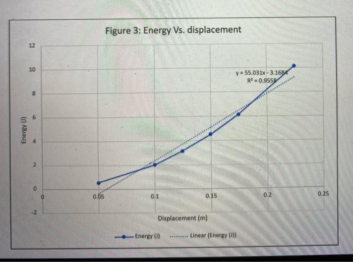 Solved Figure 3: Energy Vs. displacement 12 10 y = 55.031x - | Chegg.com