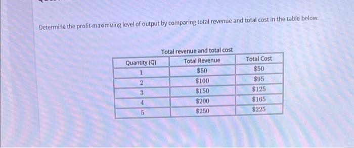 Solved Determine the profit-maximizing level of output by | Chegg.com