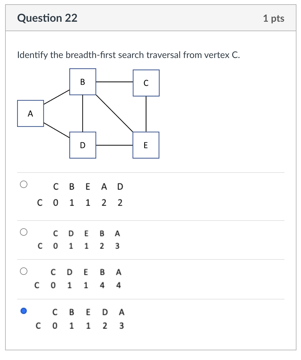 Solved Question 22Identify the breadth-first search | Chegg.com