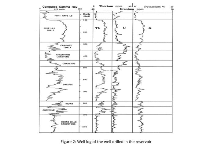 Solved Gamma ray log was of a well drilled in an oil zone is | Chegg.com