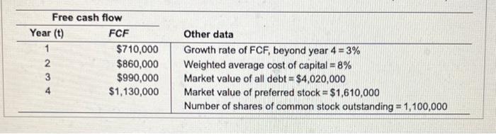 Solved Using the free cash flow valuation model to price an | Chegg.com