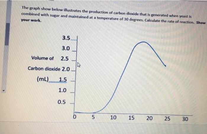 Solved The graph show below illustrates the production of | Chegg.com