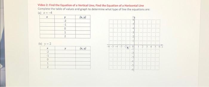 Solved Video 2: Find the Equation of a Vertical Line; Find | Chegg.com