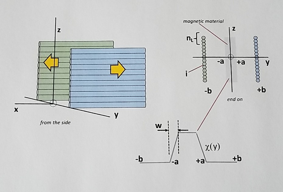 Solved 1. Two current sheets, infinite in x and 2, are | Chegg.com