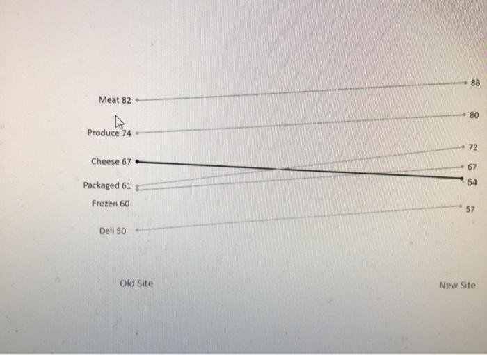 Solved How Do I Create That Graph In Excell Using This Data