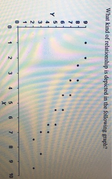 Solved What kind of relationship is depicted in the | Chegg.com