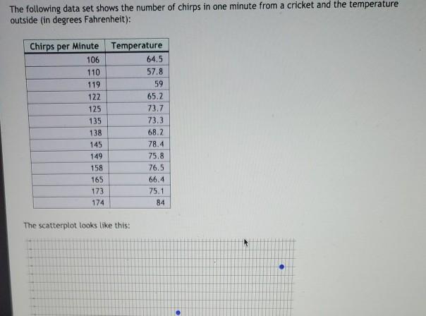 Solved The following data set shows the number of chirps in | Chegg.com