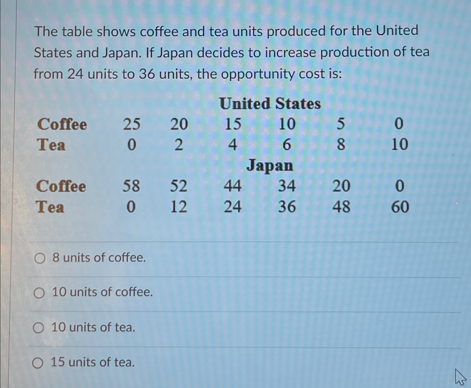 Solved The table shows coffee and tea units produced for the | Chegg.com