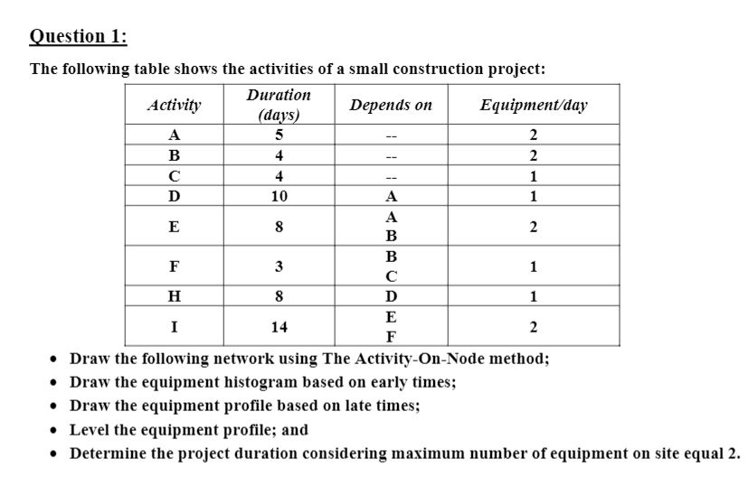 Solved Question 1:The following table shows the activities | Chegg.com