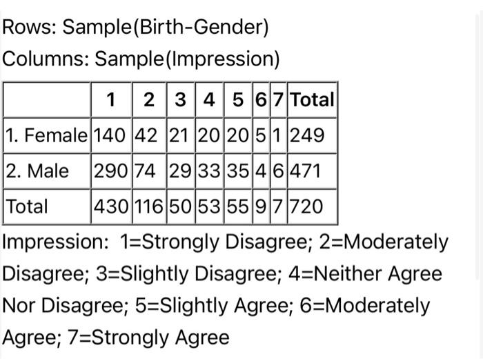 Solved Rows: Sample(Birth-Gender) Columns: | Chegg.com