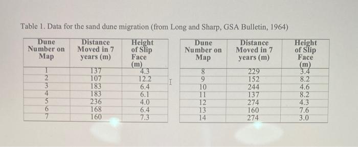 Solved Table 1. Data for the sand dune migration (from Long | Chegg.com