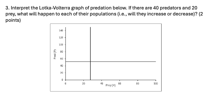 Solved Interpret the Lotka-Volterra graph of predation | Chegg.com