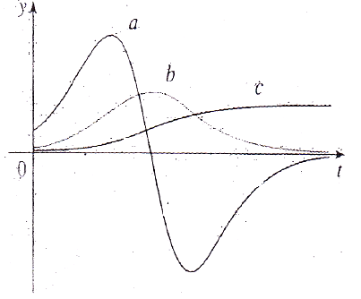 Solved: The figure shows the graphs of three functions. One is the... | Chegg.com