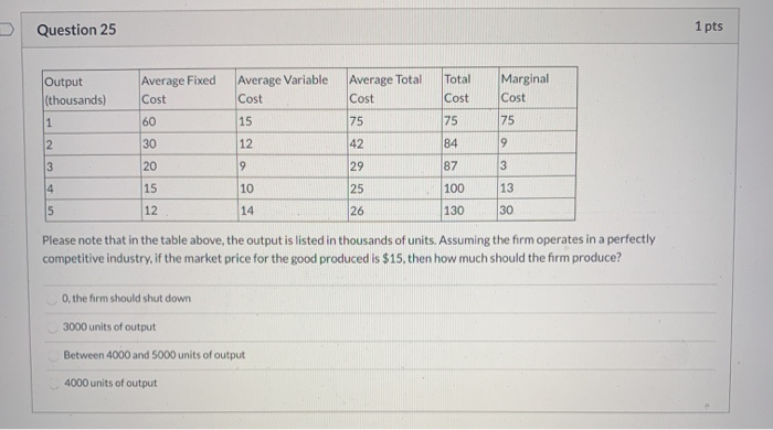 Solved Question 23 1 pts Output (thousands) Average Fixed | Chegg.com