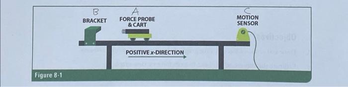 Solved B BRACKET A FORCE PROBE & CART MOTION SENSOR POSITIVE | Chegg.com