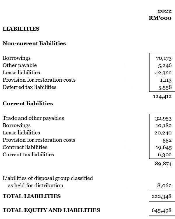 2020 RM'000 ASSETS Non-current assets Property, plant | Chegg.com