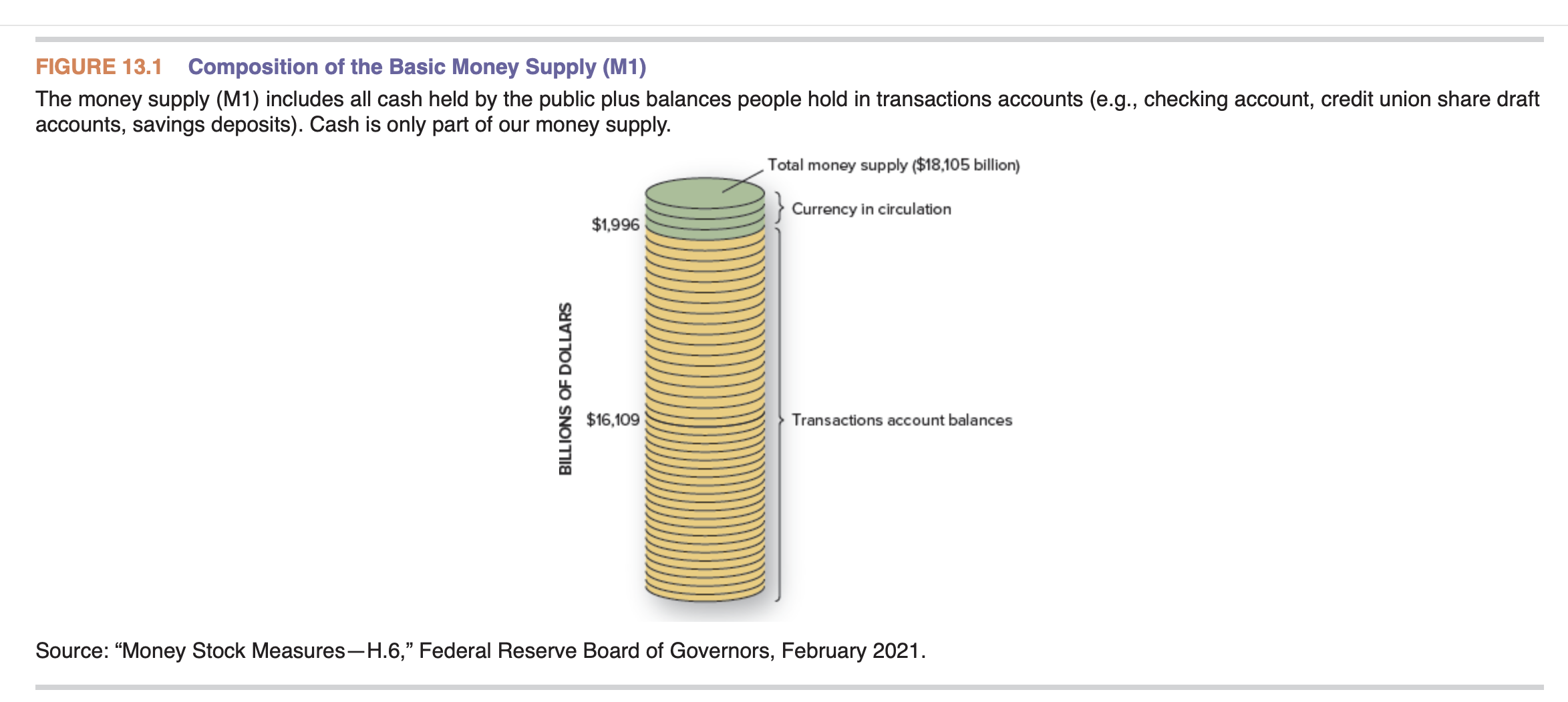 Solved What percent of the money supply depicted in Figure | Chegg.com