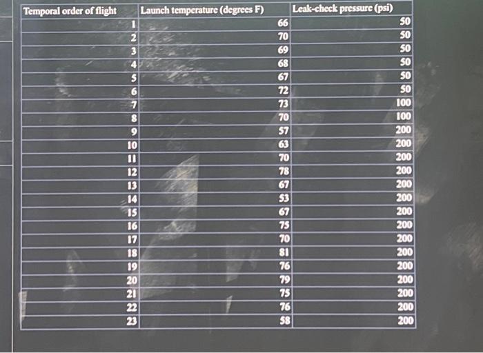 Solved 1. This data set is related to the explosion of the | Chegg.com