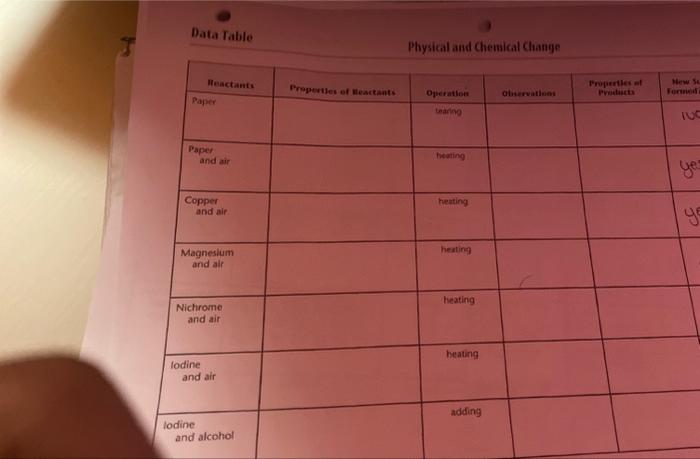 Solved Data Table Physical and Chemical Change | Chegg.com