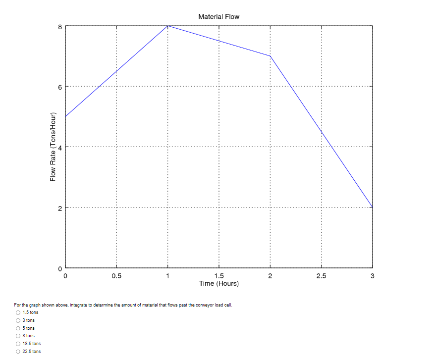 Solved For the graph shown above, integrate to determine the | Chegg.com