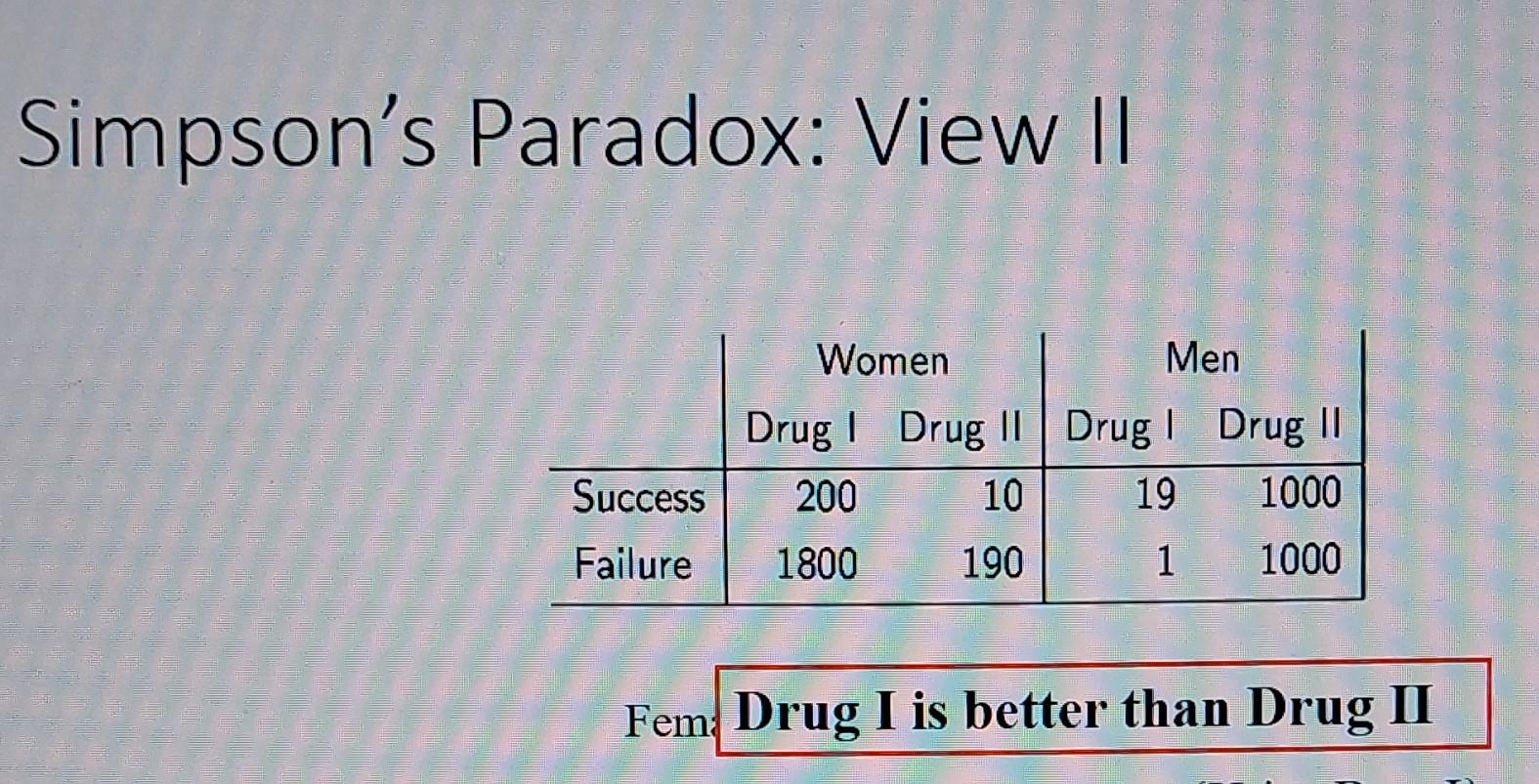 Solved Simpson's Paradox: View || Women Men Drug | Drug II | Chegg.com