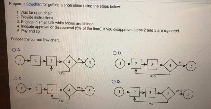 Solved Prepare a flowchart for getting a shoe shine using | Chegg.com