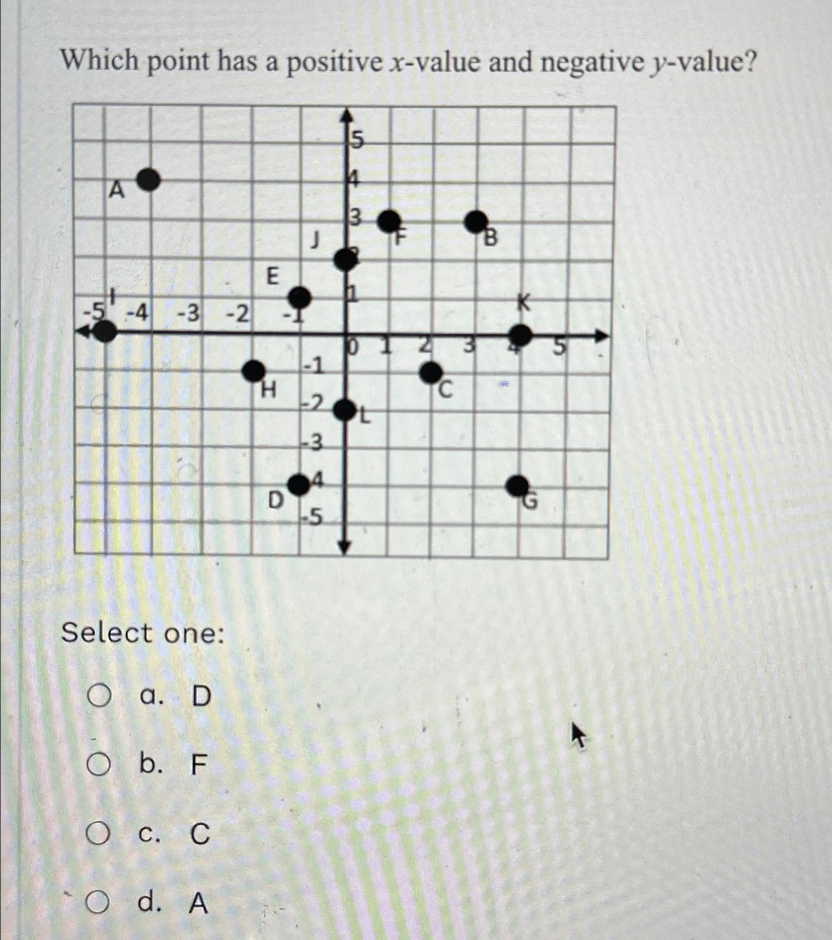 Solved Which point has a positive x-value and negative | Chegg.com