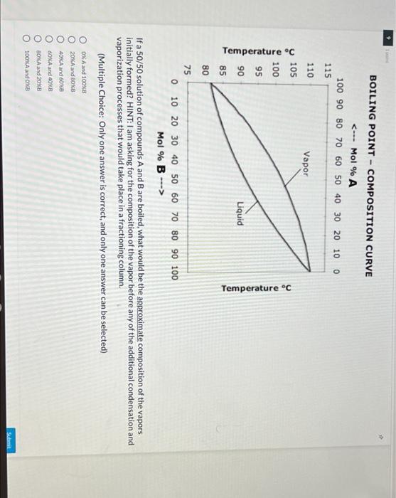 Solved BOILING POINT - COMPOSITION CURVE